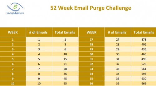 The 52 Week Email Purge Challenge - SavingAdvice.com Blog