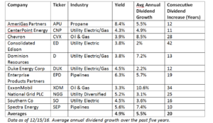 Energy & Utility Companies: Long-Term Stable Dividends - SavingAdvice ...