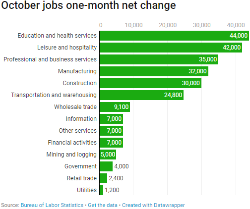 Trumponomics: What The October Jobs Report Can Tell You