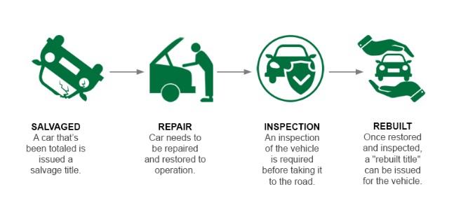 What Is a Rebuilt Automobile Title, and What Advantages and ...
